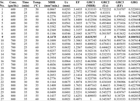 Response Data Of Experimentation Download Scientific Diagram