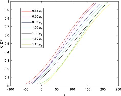 The Curves Of Output Crdf Under Different Fuzzy Expectations Of X