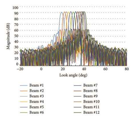Total Synthesized Antenna Patterns Download Scientific Diagram