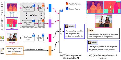 Figure 1 From Vcoder Versatile Vision Encoders For Multimodal Large