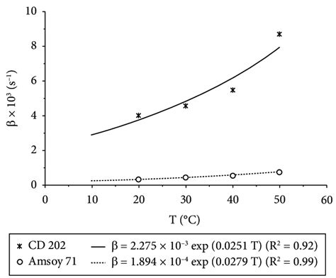 temperature influence on β download scientific diagram