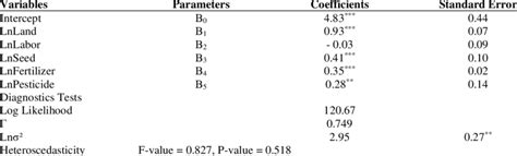 Maximum Likelihood Estimates Of Stochastic Production Frontier Download Scientific Diagram