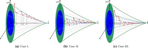 The Trajectory Evolution Of Intermittent Control System For Three