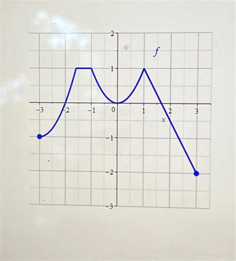 Solved Given The Graph Of The Function Find The Domain