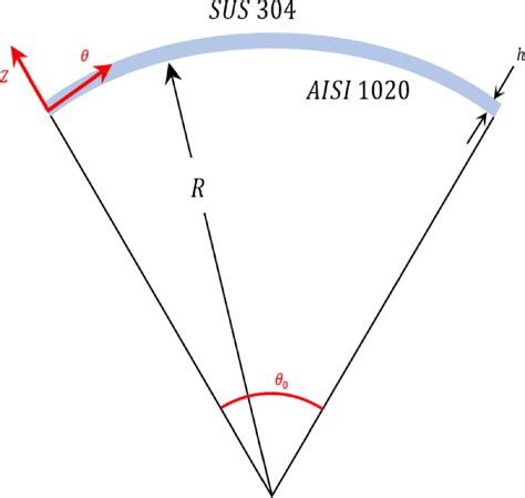 Schematic And Geometry Of Shallow Arch And Coordinate System Download