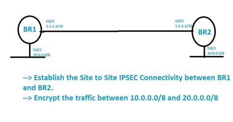 How To Configure Site To Site VPN On Cisco Routers Network Security Consultant