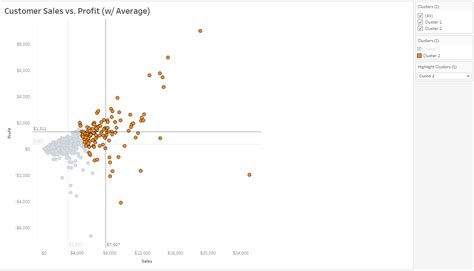 Cluster Chart Rex Design