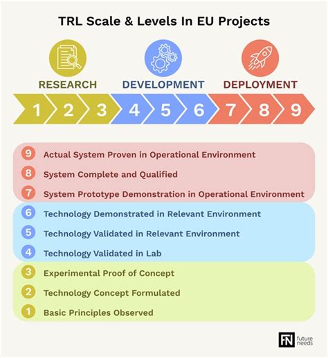 Technology Readiness Level Trl Your Key To Eu Funding