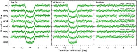 Normalized Tess Photometric Light Curves Multiplied By An Arbitrary Download Scientific Diagram