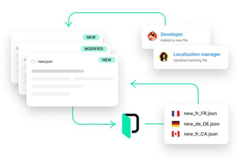 Fast And Reliable Software Localization Solution Phrase