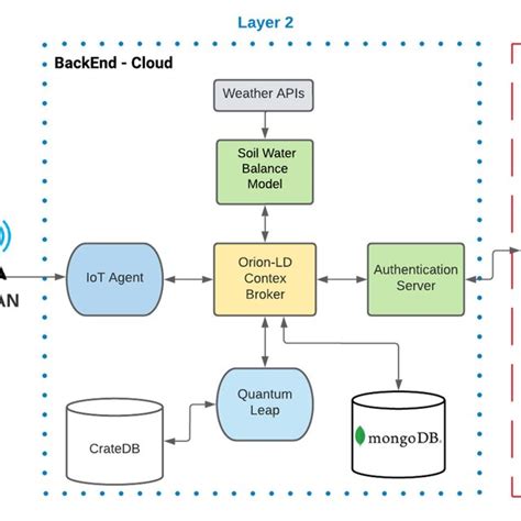 Iot Platform Architecture Download Scientific Diagram
