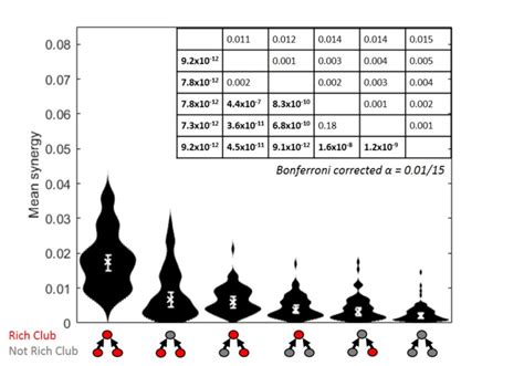 Greater Computation Synergy Is Performed By Triads With Greater Download Scientific Diagram