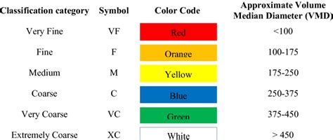 1 Based On The Standard Asae S 572 Spray Tip Classification By Download Scientific Diagram 1 Based On The Standard Asae S 572 Spray Tip Classification By Download Scientific Diagram