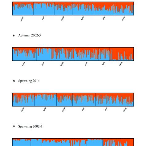 results from clustering analysis using structure with a k value of 2