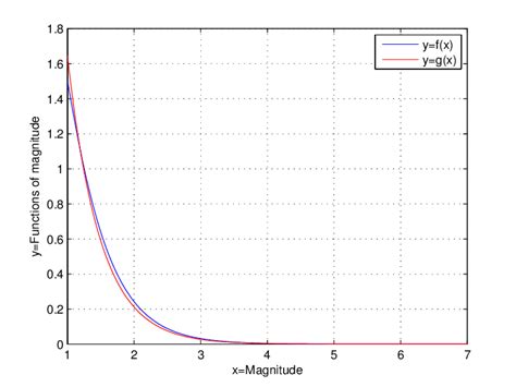 Plot Of The Functions F X Hpx C 1 Px1 − 2 Px β H1 − H