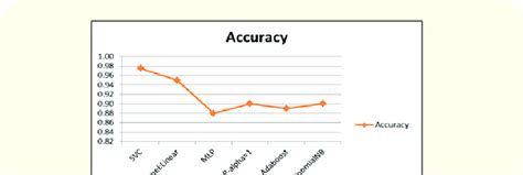 Accuracy Measures Of The Classifiers Download Scientific Diagram