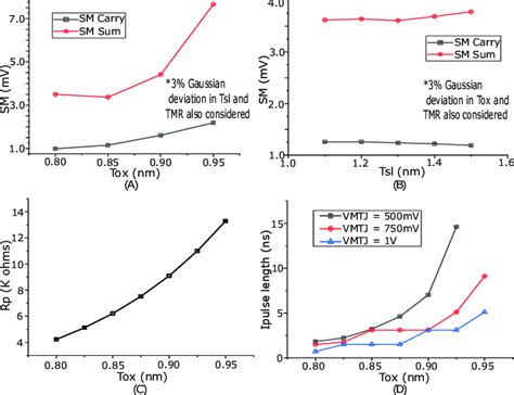 a plot for variation in sense margin sm for c ckt and s ckt for