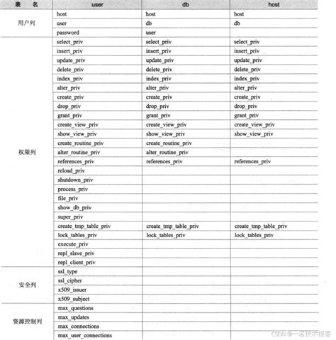 Mysql 权限管理分配详解mysql 权限分配 Csdn博客