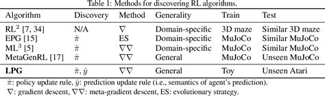 table 1 from discovering reinforcement learning algorithms semantic