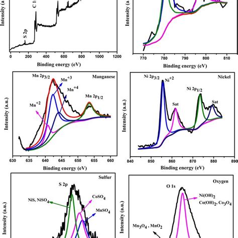 Xps Spectra Of Comnnis Nanostructure Showing The Presence Of