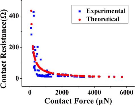 Contact Resistances Of Au Interconnects From Experimental Measurements Download Scientific