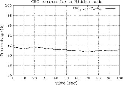 Probability Of CRC Errors With A Hidden Node Download Scientific Diagram
