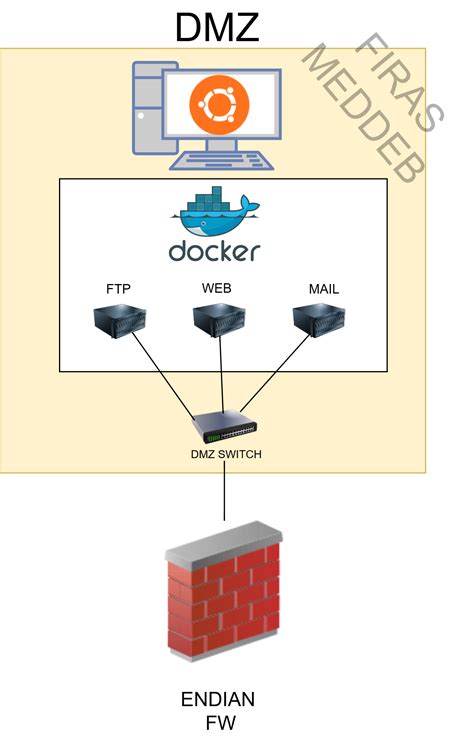 Building A Secure Infrastructure With Docker Endian Firewall And