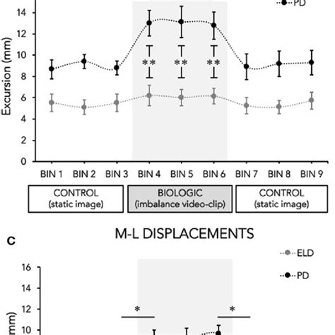 Mean Of Center Of Pressure Cop Displacements In The Two Axes Across Download Scientific