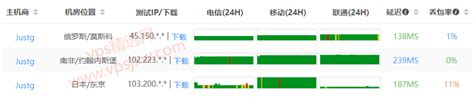 Justg俄罗斯南非cn2 Gia Vps 699月起稳定延迟低 Vps精选网