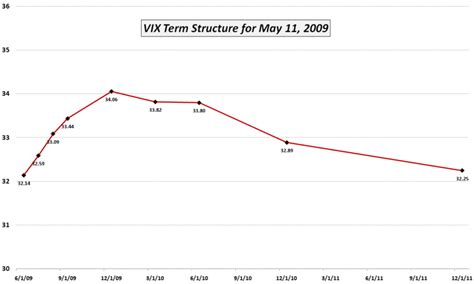 VIX And More VIX Term Structure And VIX Forecasts