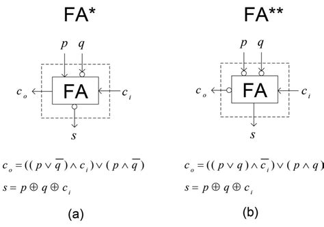 Boolean Equations And Schematics For Signed A Fa And B