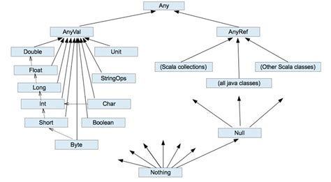 Scala编程基础：变量、数据类型、运算符与流程控制 Csdn博客