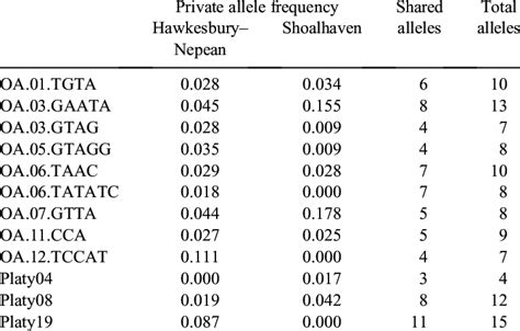 Private And Shared Alleles Frequency Of Private Alleles Per Locus The