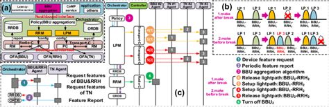 A Sdn Enabled Orchestration Framework B Illustration Of Two Download Scientific Diagram