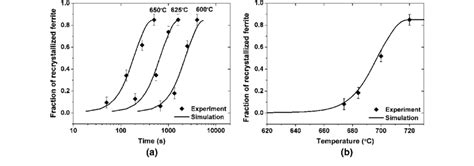 Comparison Of Calculated Recrystallization Kinetics With Experimental