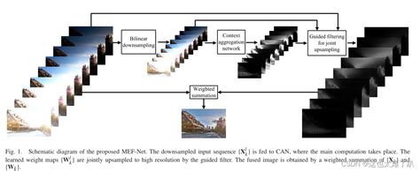 【论文学习】deep guided learning for fast multi exposure image fusion csdn博客