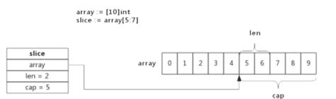 Go语言slice 实现原理终于搞清楚它的扩容机制了 阿里云开发者社区 Go语言slice 实现原理终于搞清楚它的扩容机制了 阿里云开发者社区