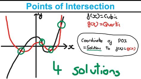 Points Of Intersection Graphs And Transformations Year 1 Edexcel
