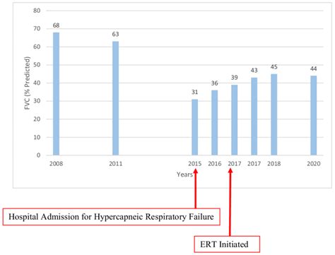 Forced Vital Capacity Fvc Measurements Download Scientific Diagram