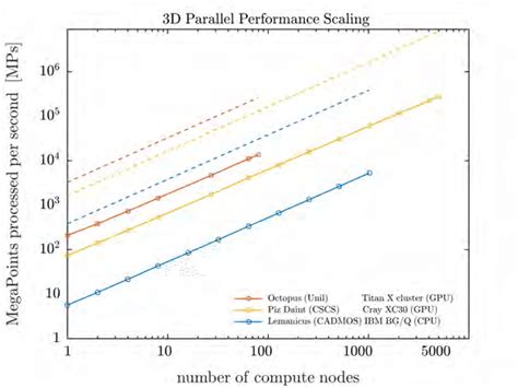 weak scaling of the coupled two phase 3 d algorithm on three