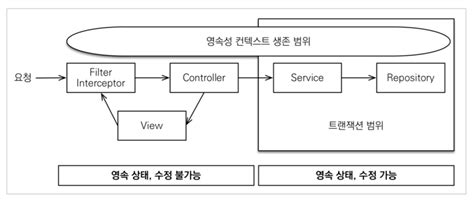 Jpa2 Api 개발 고급 실무편 Osiv와 성능 최적화 스프링데이터jpa