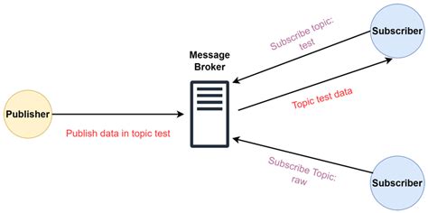 Example Of Publishsubscribe Communication Pattern Download