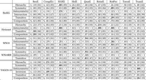 Table 4 From A Method For Assessing Inference Patterns Captured By Embedding Models In Knowledge