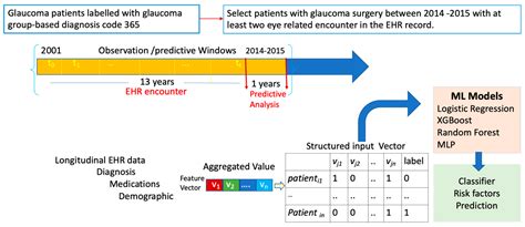 Applied Sciences Free Full Text Application Of Machine Learning