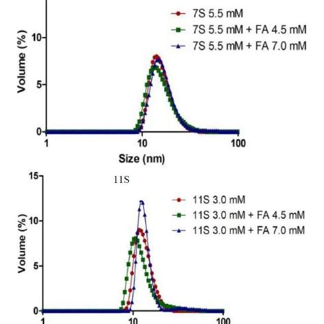 Particle Size Distribution For 7s 5 5 Mm And 7s Fa Mixed Systems With Download Scientific