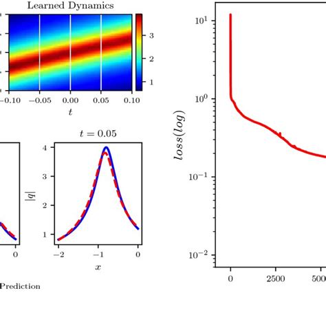 One Rational Soliton Solution Qx T Based On The Ipinn A Density