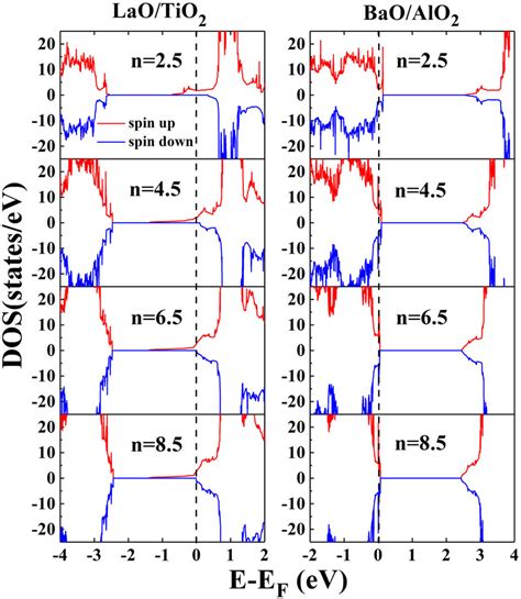 Calculated Spin Resolved Total Density Of States Dos For The
