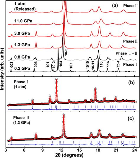A Representative Xrd Patterns Background Subtracted Of In2se3 At Download Scientific