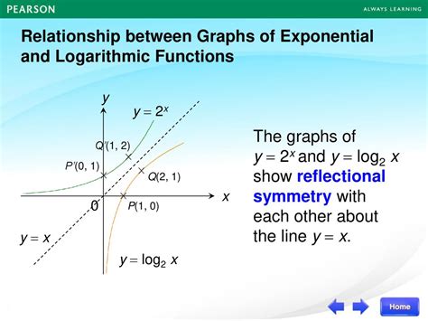 Graphs of Logarithmic Functions and their Features - ppt download