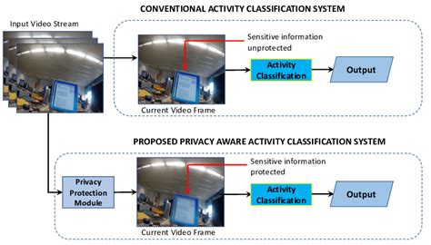 Conventional Vs Proposed Privacy Aware Activity Classification Systems Download Scientific